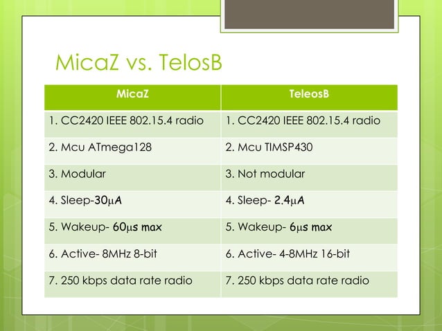 Micaz and TelosB | PPTX