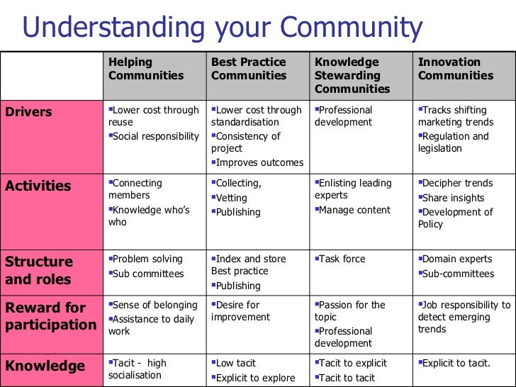Communities of Practice: Conversations To Collaboration