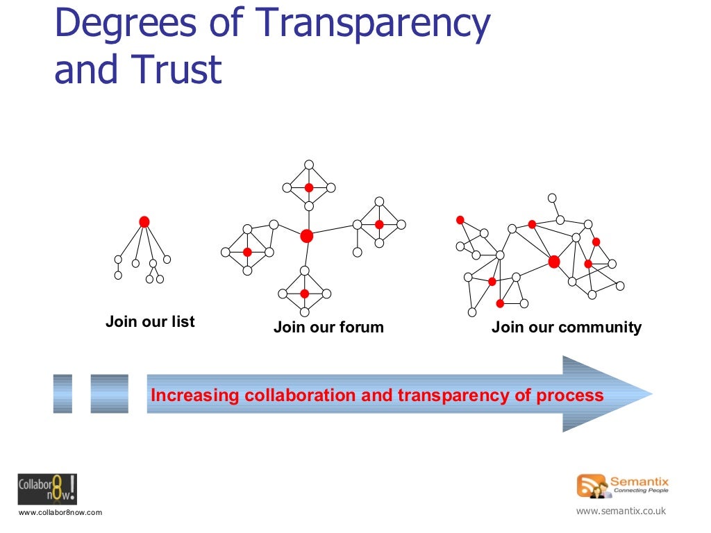 Degrees of Transparency and Trust