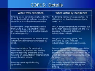 Report on Copenhagen COP15 | PPTX