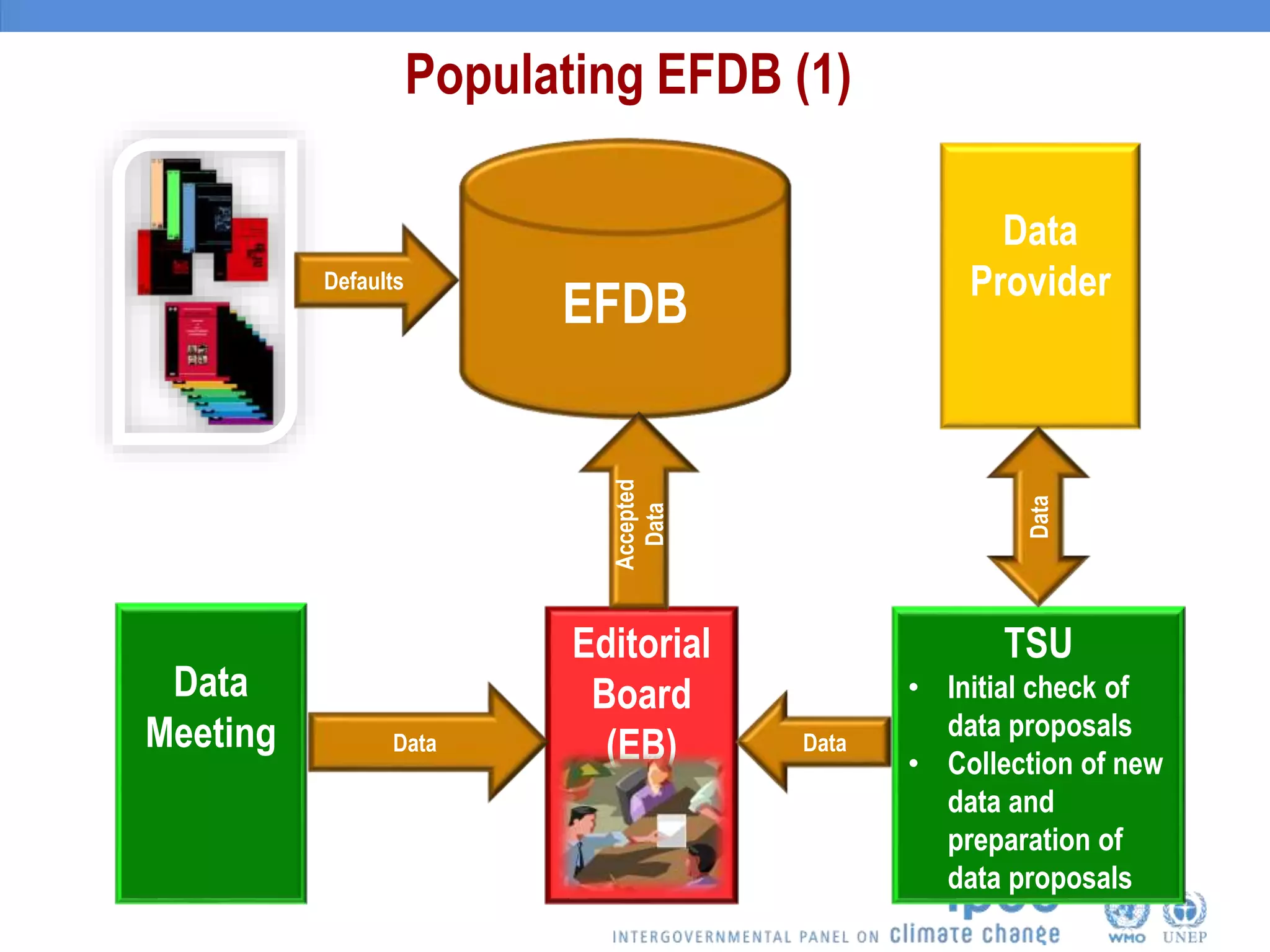5 December - IPCC Emission Factor Database (EFDB) | PPTX | Databases ...