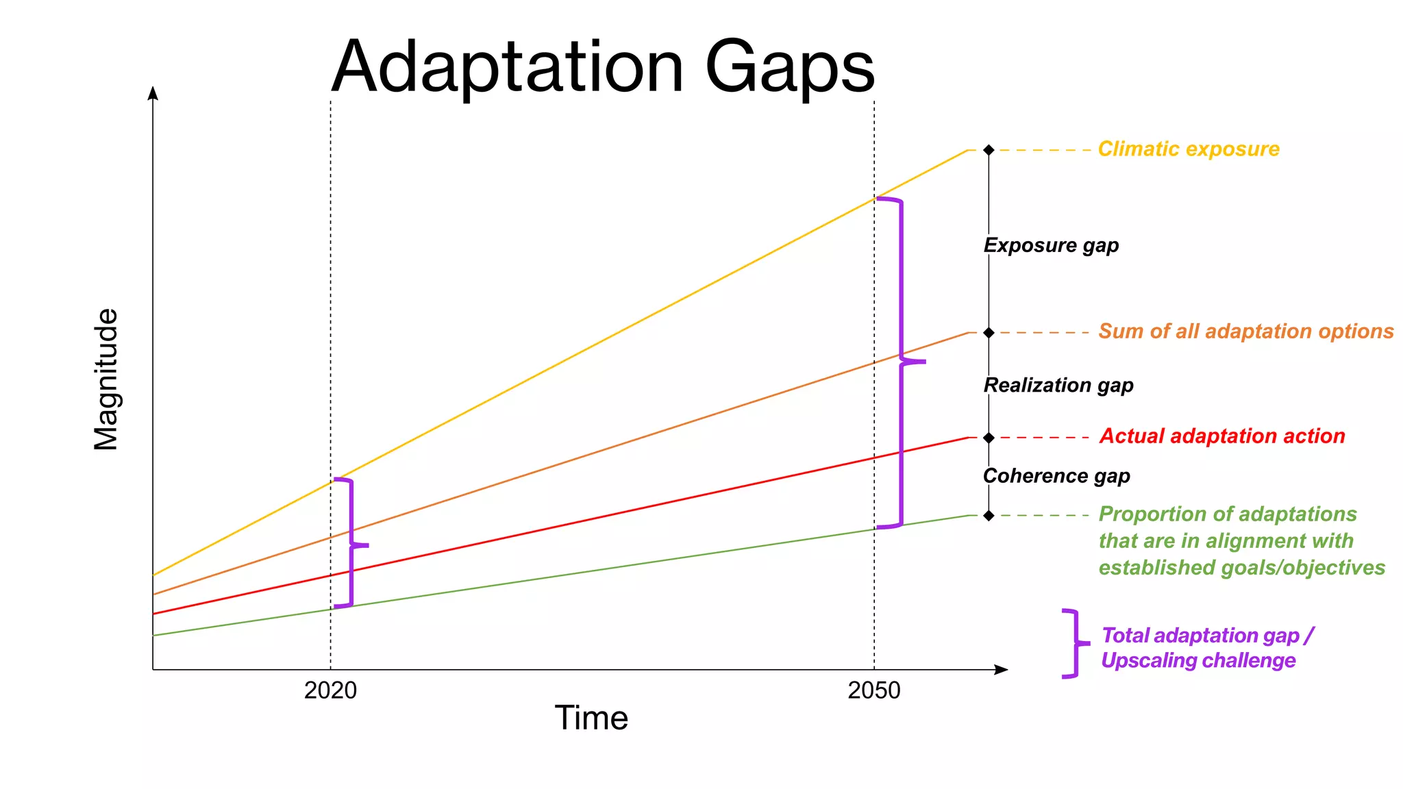 Closing the Adaptation Gap in Mountains by Graham McDowell (2021) | PDF