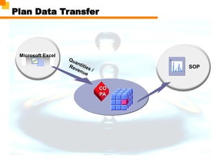 CO PA PowerPoint.ppt (SAP COPA is a subg | PPT