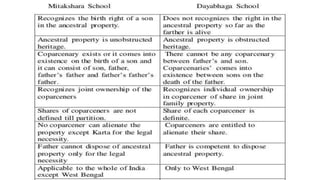 Coparcenary in Hindu Law | PPTX