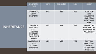 Coparcenary in Hindu Law | PPTX