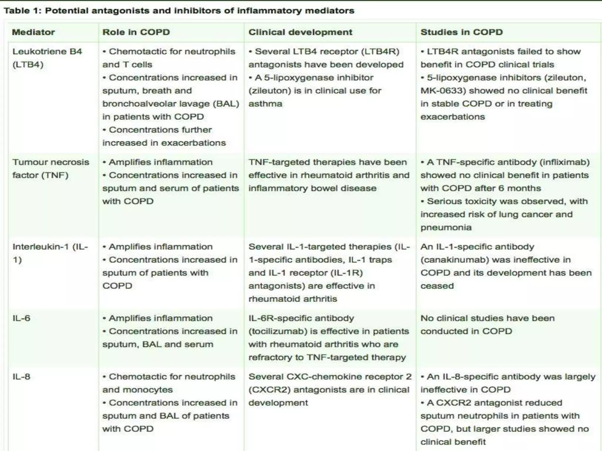 Pharmacotherapy of Chronic Obstructive Pulmonary Disease (COPD) | PPTX