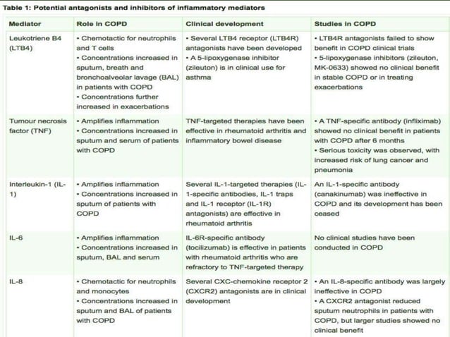 Pharmacotherapy of Chronic Obstructive Pulmonary Disease (COPD) | PPTX