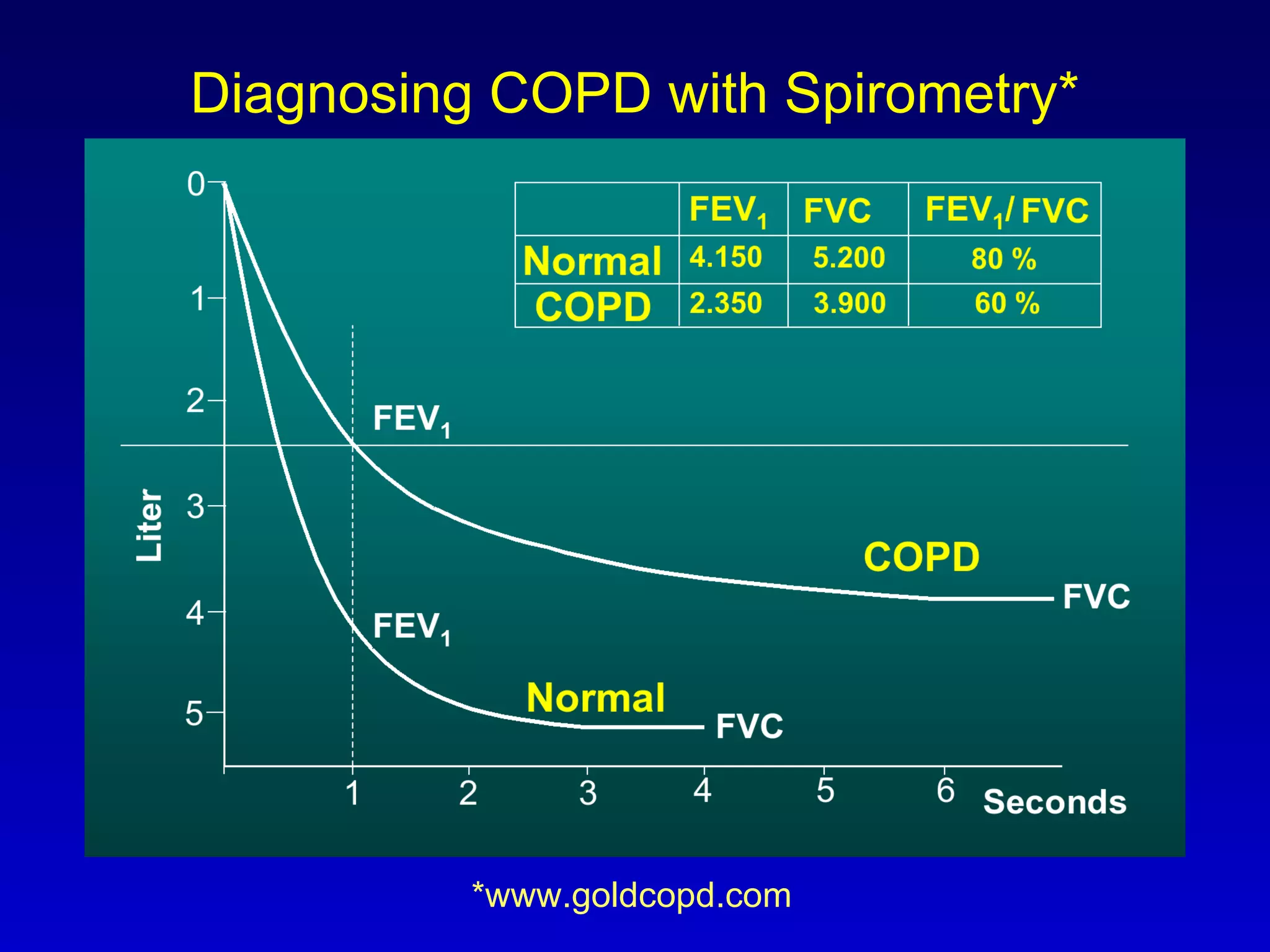 State-of-the-Art Overview of COPD and its Management | PPT