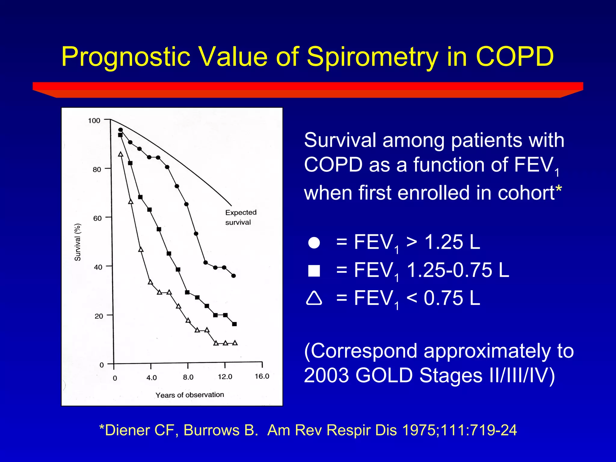 State-of-the-Art Overview of COPD and its Management | PPT