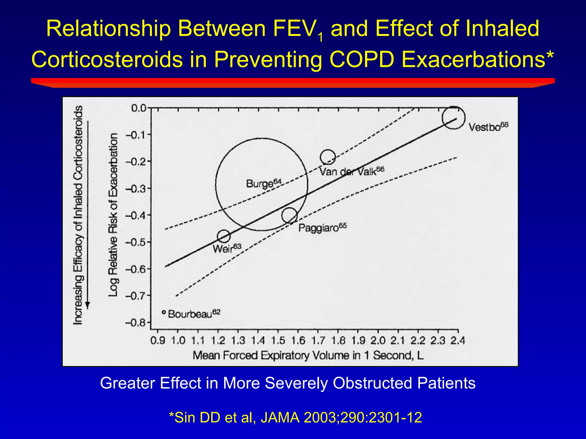 State-of-the-Art Overview of COPD and its Management | PPT