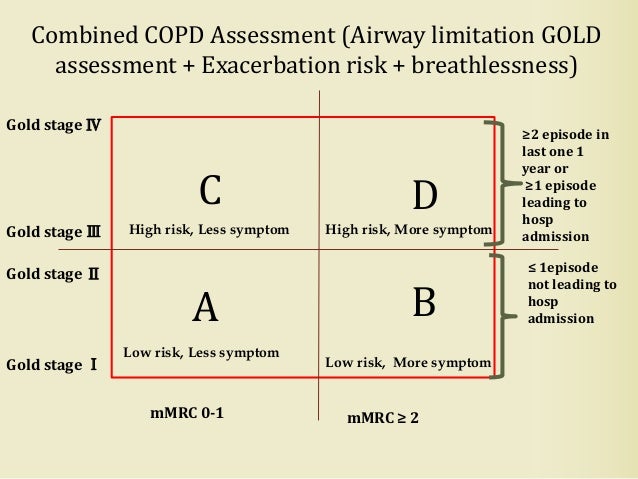 COPD overview and update