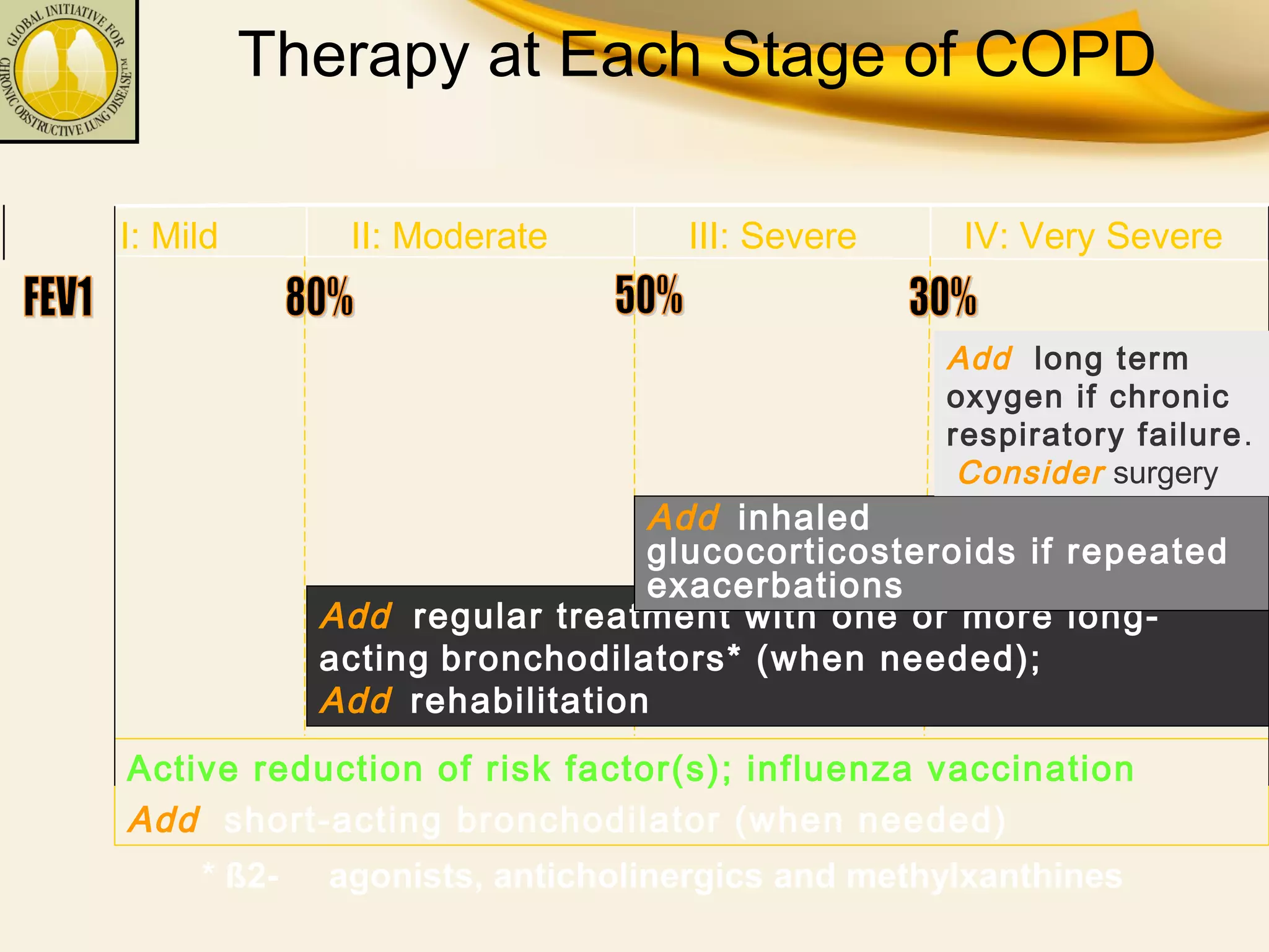 Non Communicable Diseases: COPD | PPT