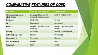 Copd and anaesthetic considerations | PPTX