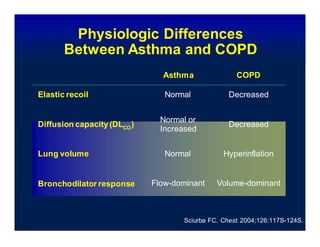 Copd and asthma | DOCX