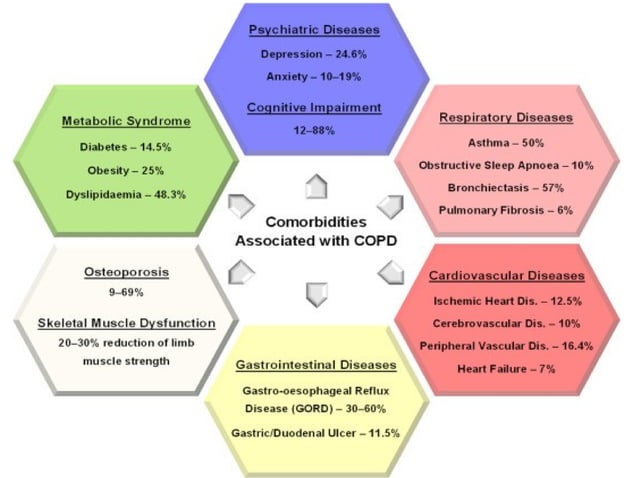 COPD and Co-Morbidities | PPT