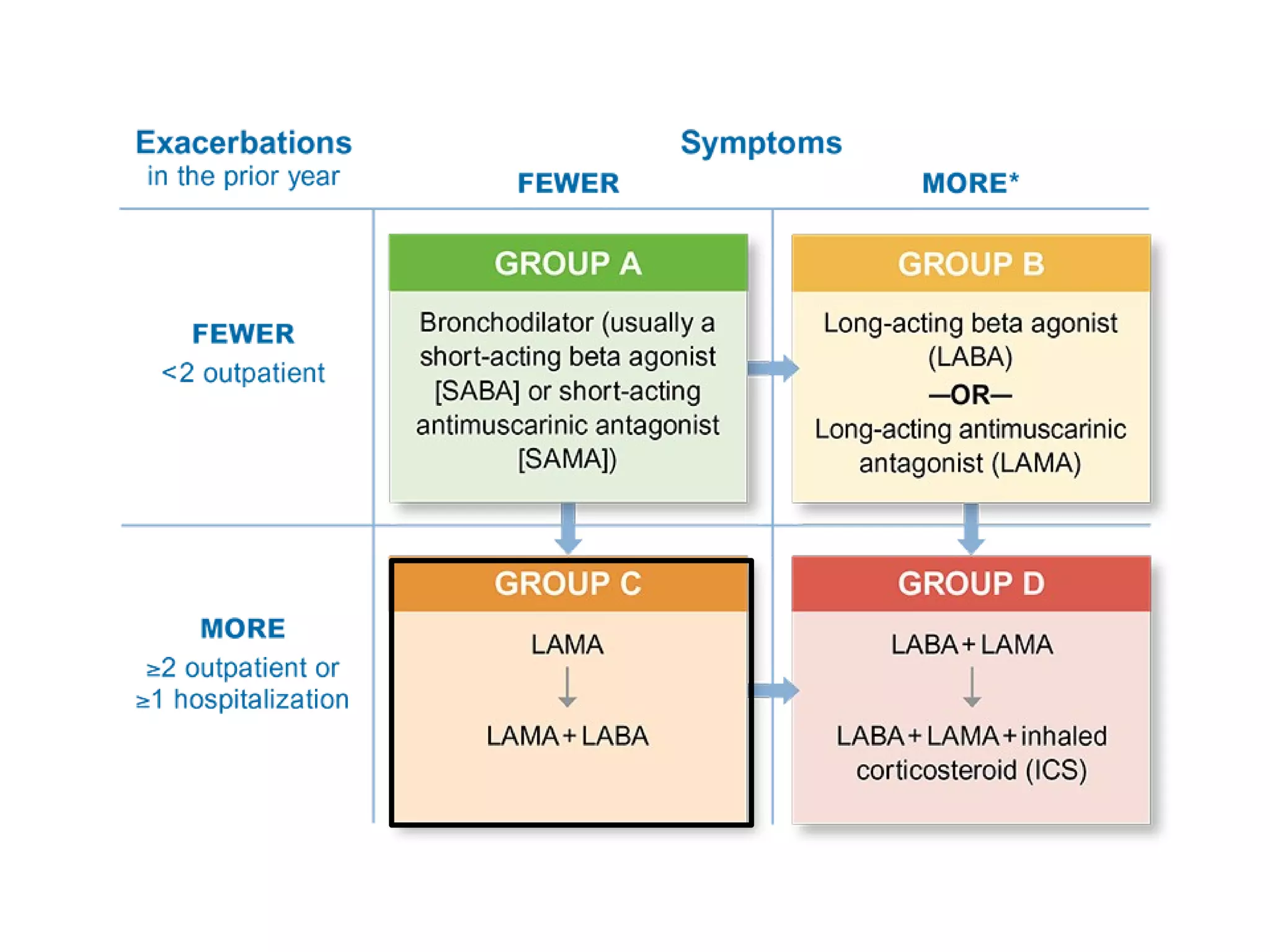COPD Translating Guidelines into Clinical Pracice part 2 | PPT