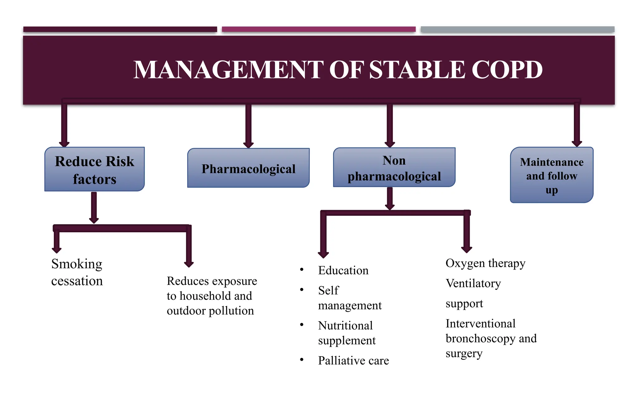 COPD - DEFINITION, PATHOPHYSIOLOGY AND MANAGEMENT | PPTX