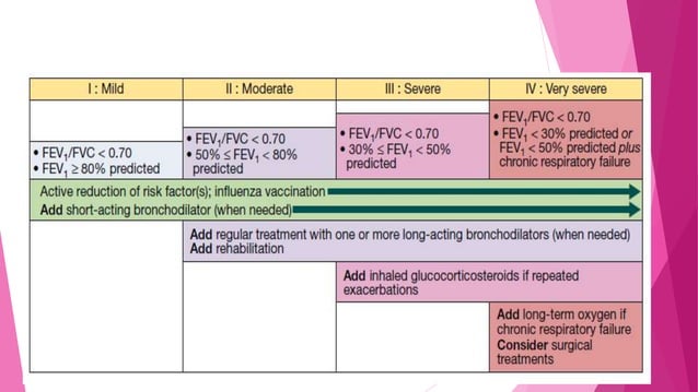 Copd grading and management guidelines | PPTX