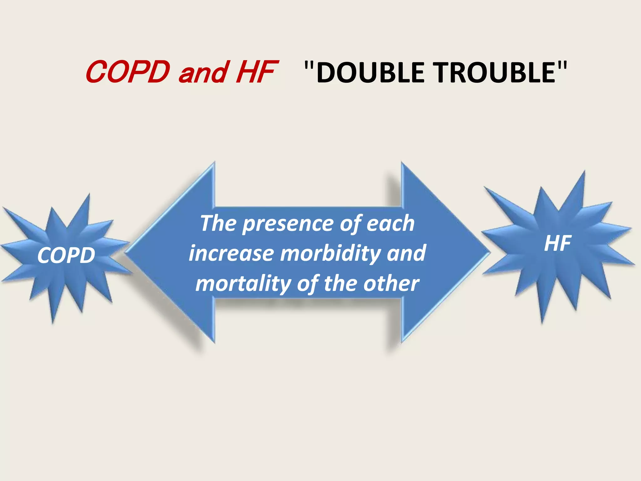 Chronic Obstructive Pulmonary Disease and Heart Failure The challenges ...