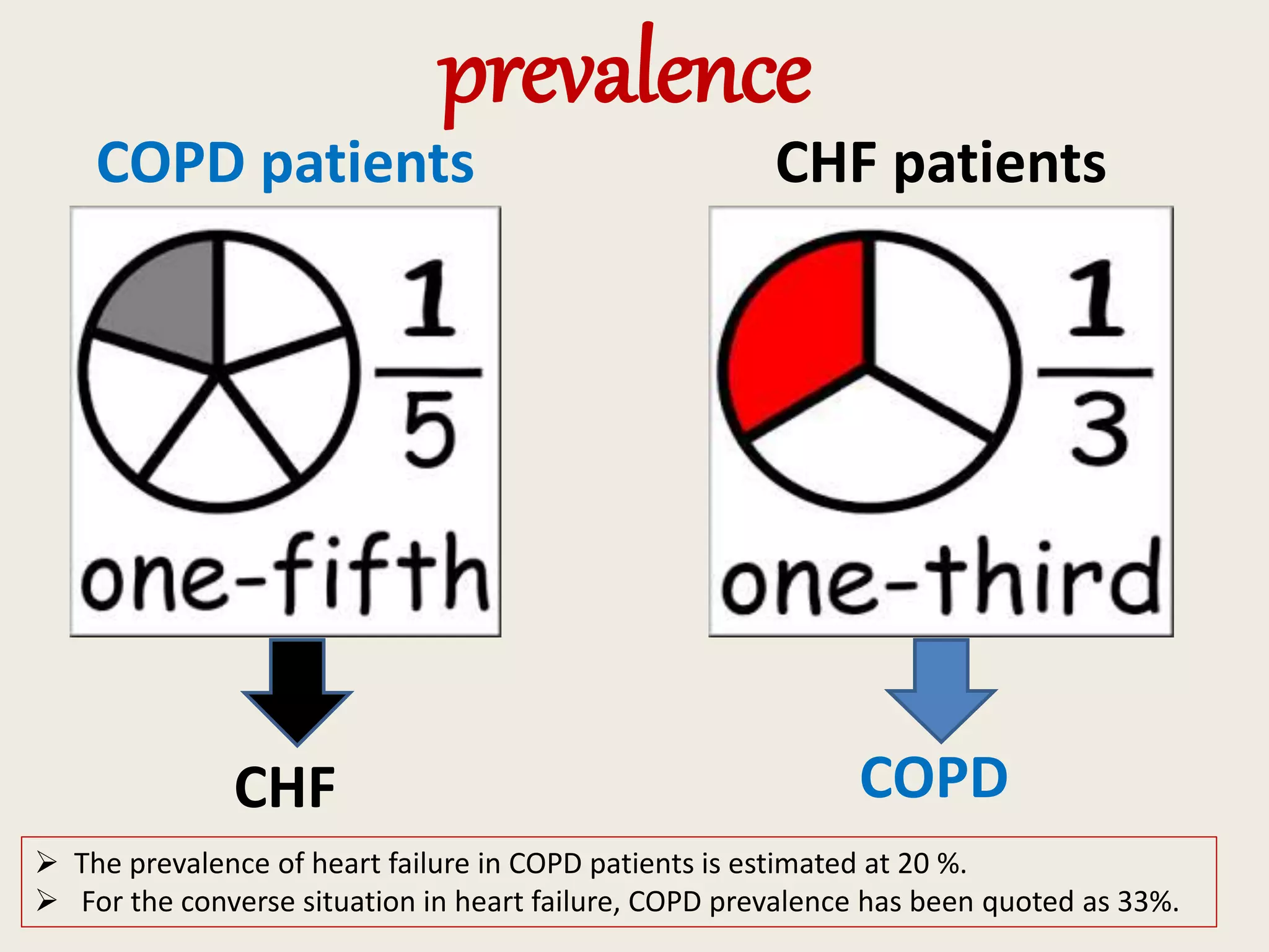 Chronic Obstructive Pulmonary Disease and Heart Failure The challenges ...