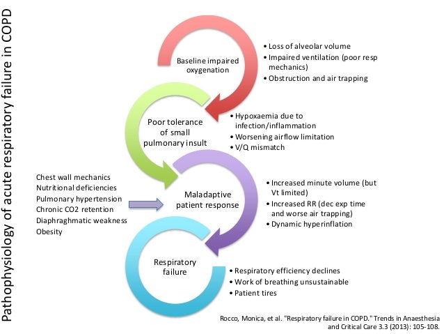 Copd in ICU