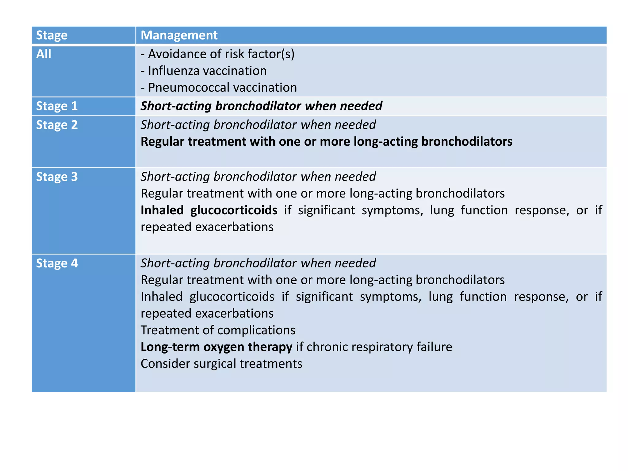 Copd management | PPTX