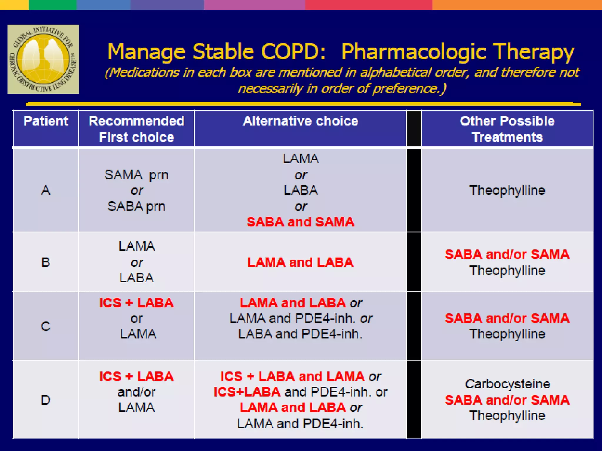 COPD new drugs new devices | PPT