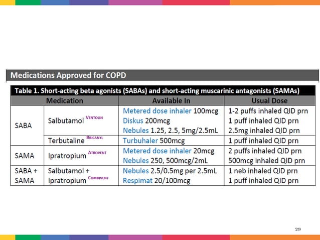 COPD new drugs new devices | PPT