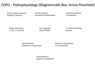 COPD_Pathophysiology_Box_Arrow_Flowchart.pptx