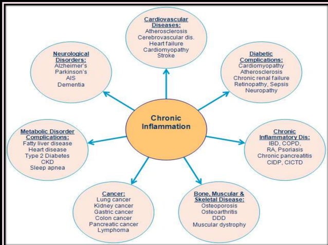 Copd systemic inflammation or systemic manifestations | PPTX | Lung and ...