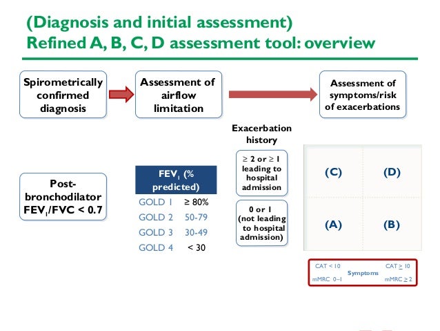 ABC of COPD 2017