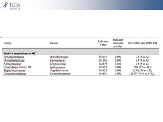 Uncovering the impacts of circumcision on the penis microbiome ...
