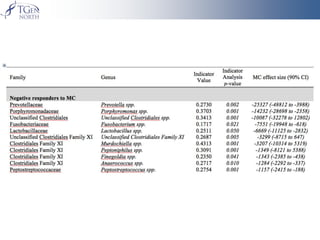 Uncovering the impacts of circumcision on the penis microbiome ...
