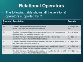 C operators | PPTX