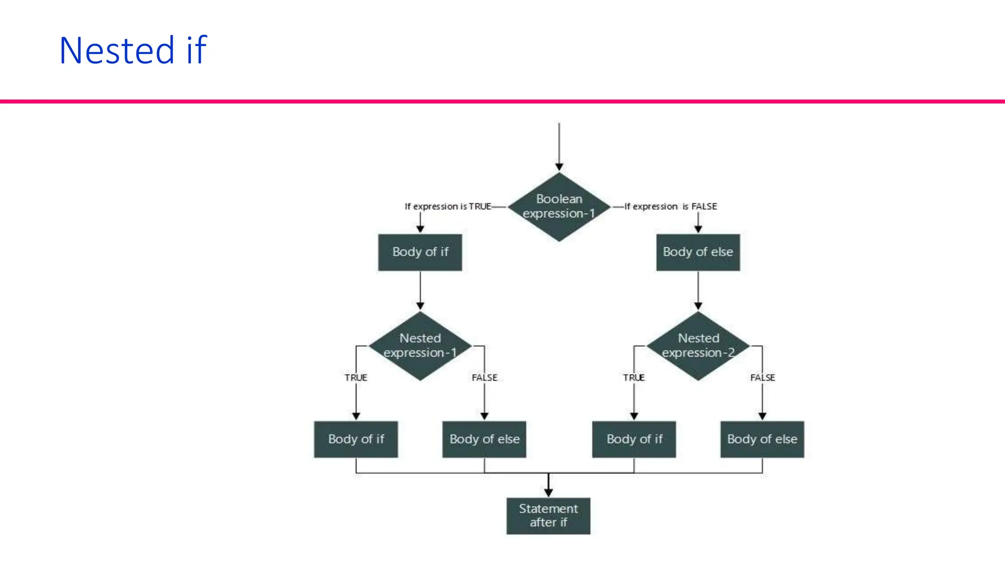 C Operators and Control Structures.pptx