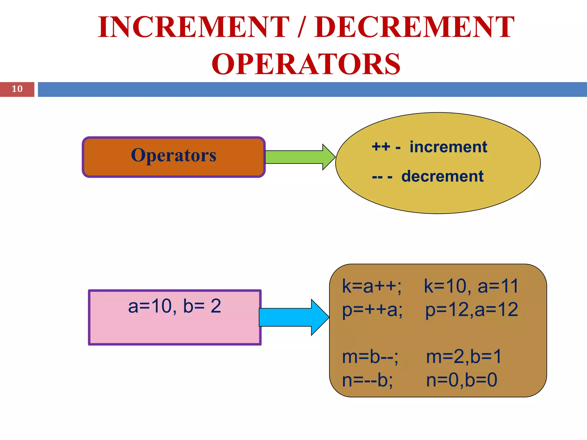 C operators and expression | PPT