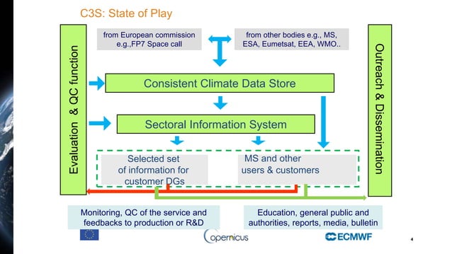 Copernicus Climate Change Service - An introduction | PPT