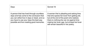 Days vs Sonnet 19 | PPTX | Poetry | Books and Literature