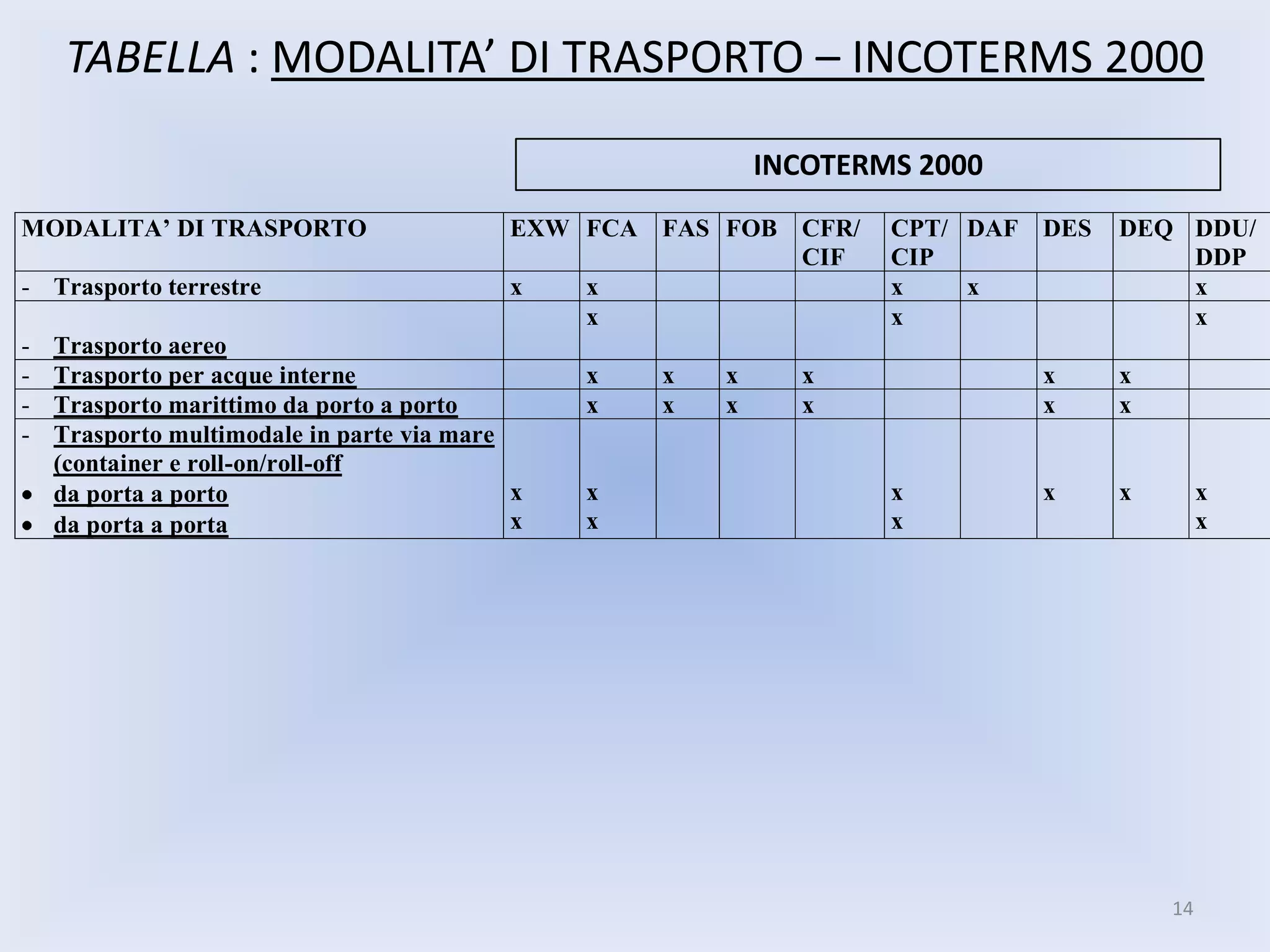 Incoterms | PPTX