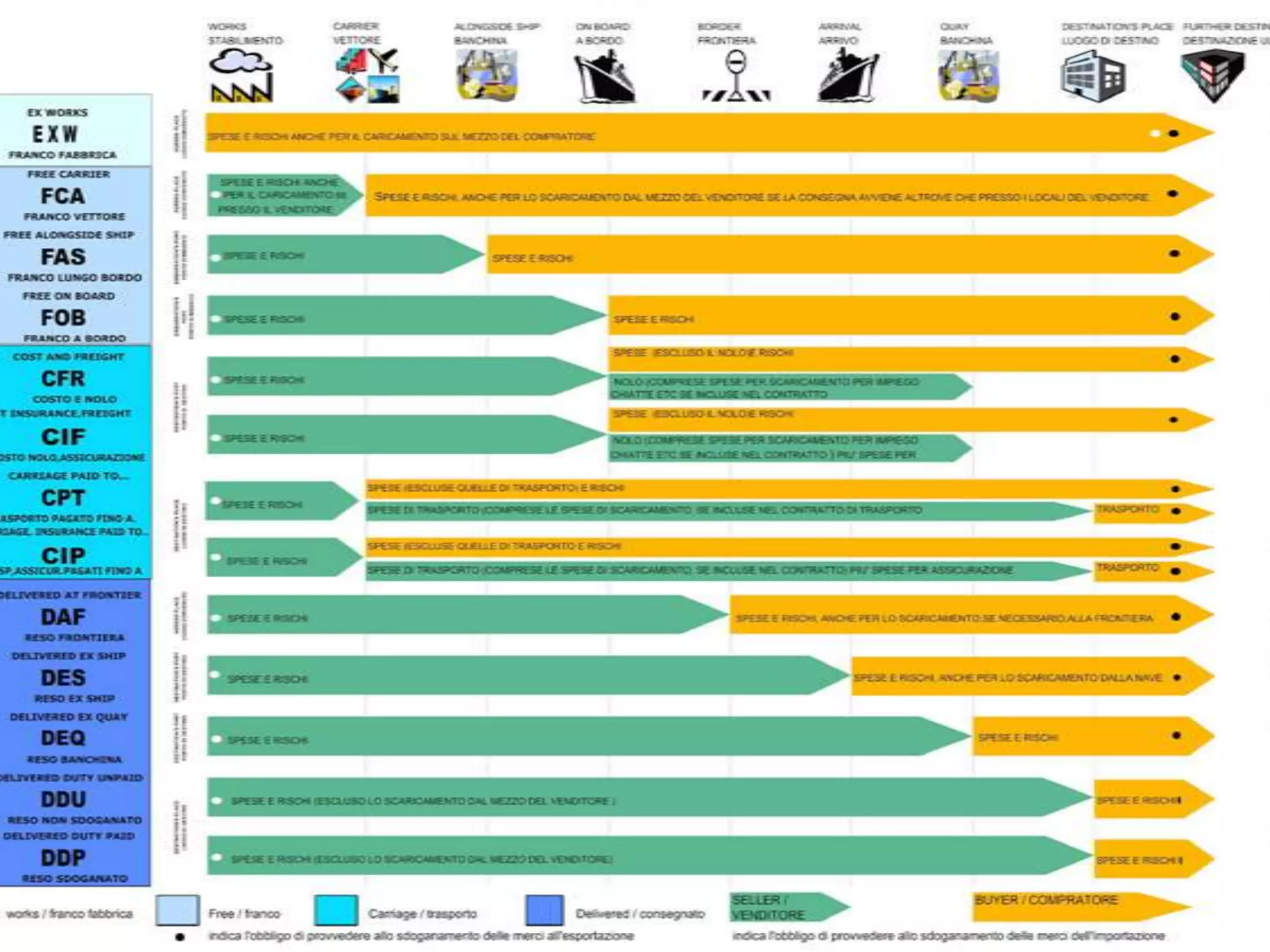 Incoterms | PPTX | Logistics and Transportation Industry | Industries
