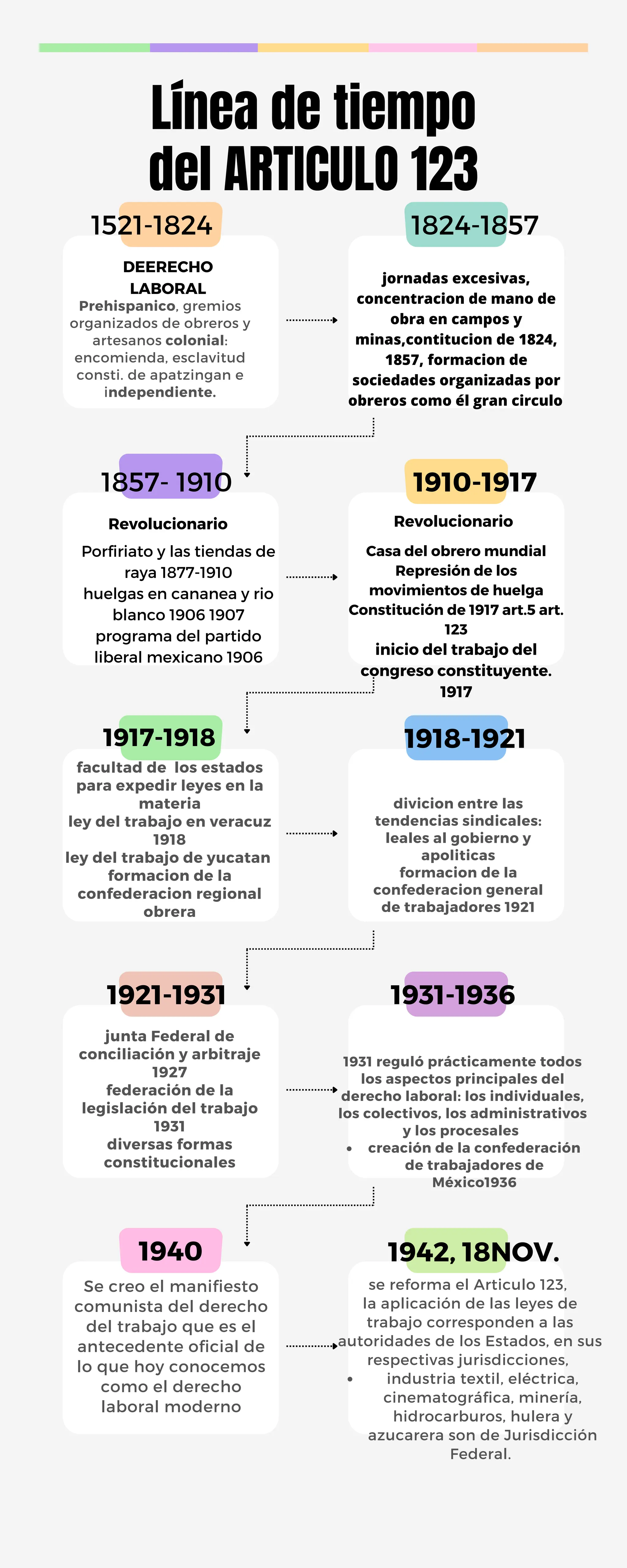 Linea Del Tiempo De La Historia Del Derecho Timeline Timetoast Timelines