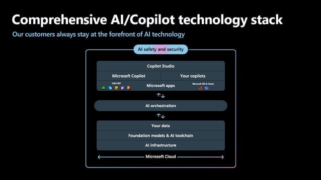 Copilot y Microsoft Dynamics 365 Commerce | PPT