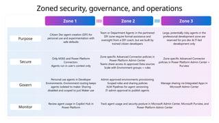 Copilot Studio Architecture Bootcamp - Agent Governance Controls | PPTX
