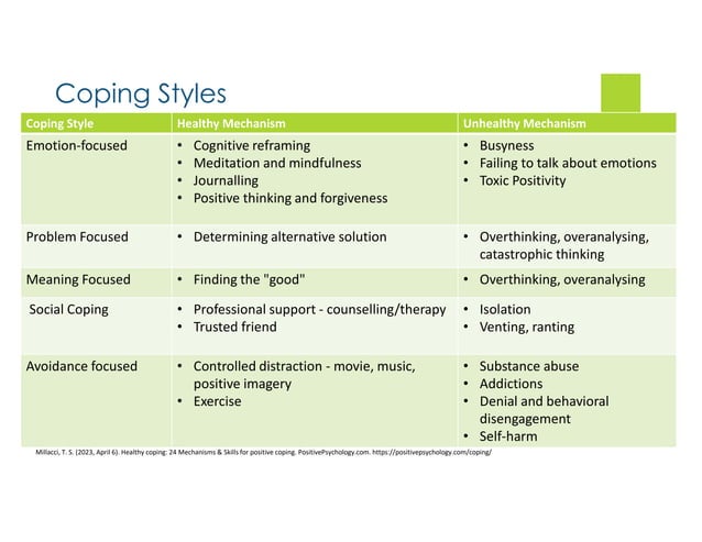 coping strategies table infographic for easy reference | PDF | Mental ...