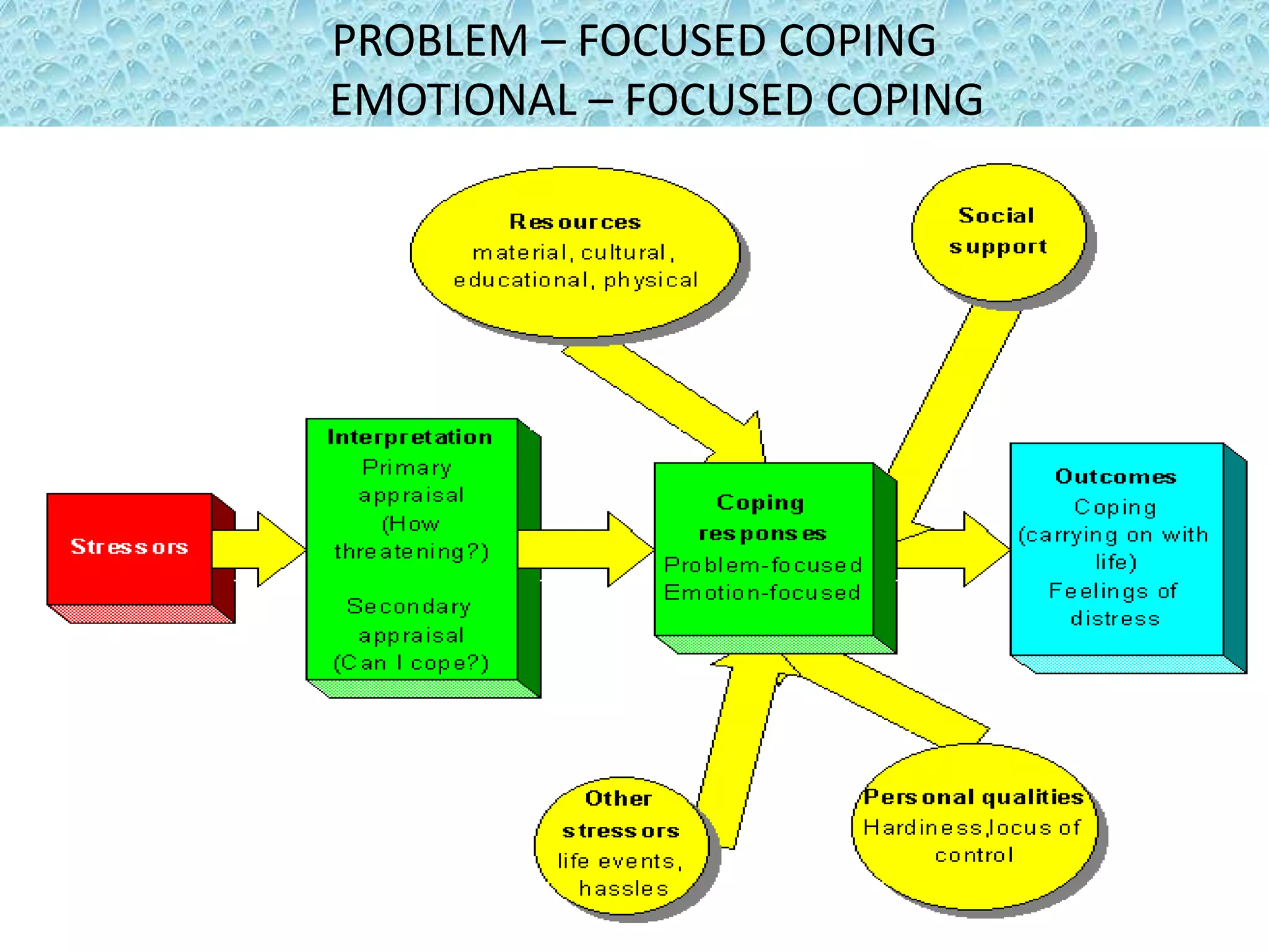 Coping with loss , and death ppt- By Ms. Ritika soni | PPTX