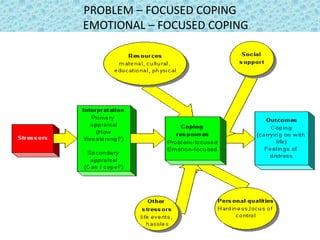Coping with loss , and death ppt- By Ms. Ritika soni | PPTX
