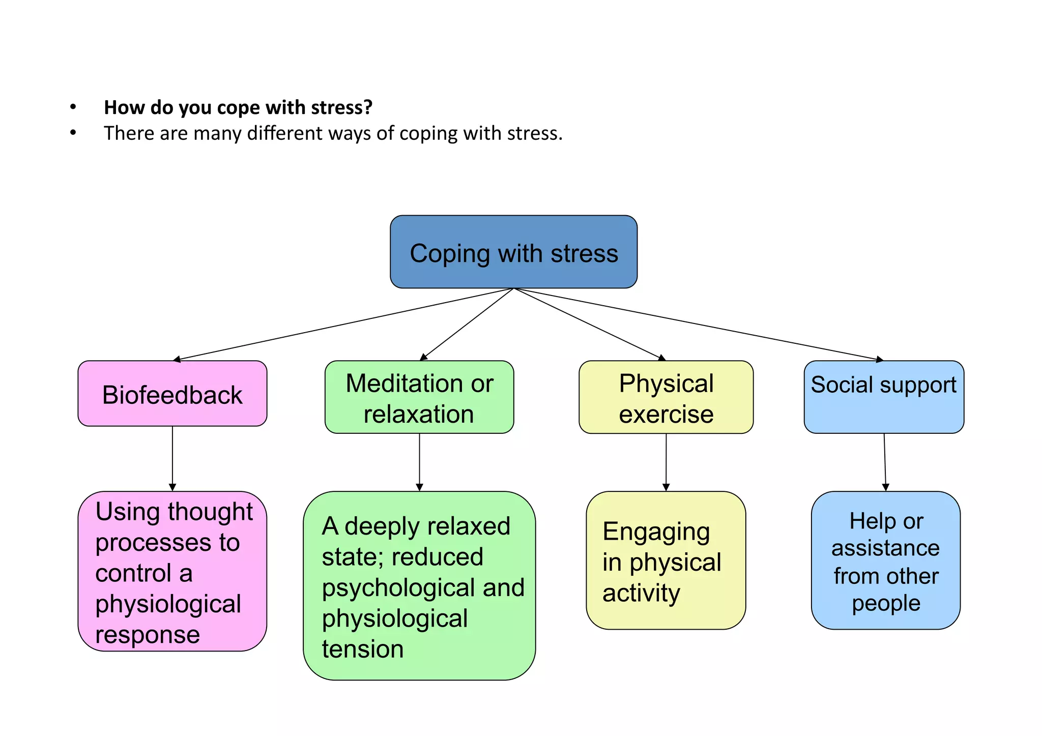 Coping with stress | PDF
