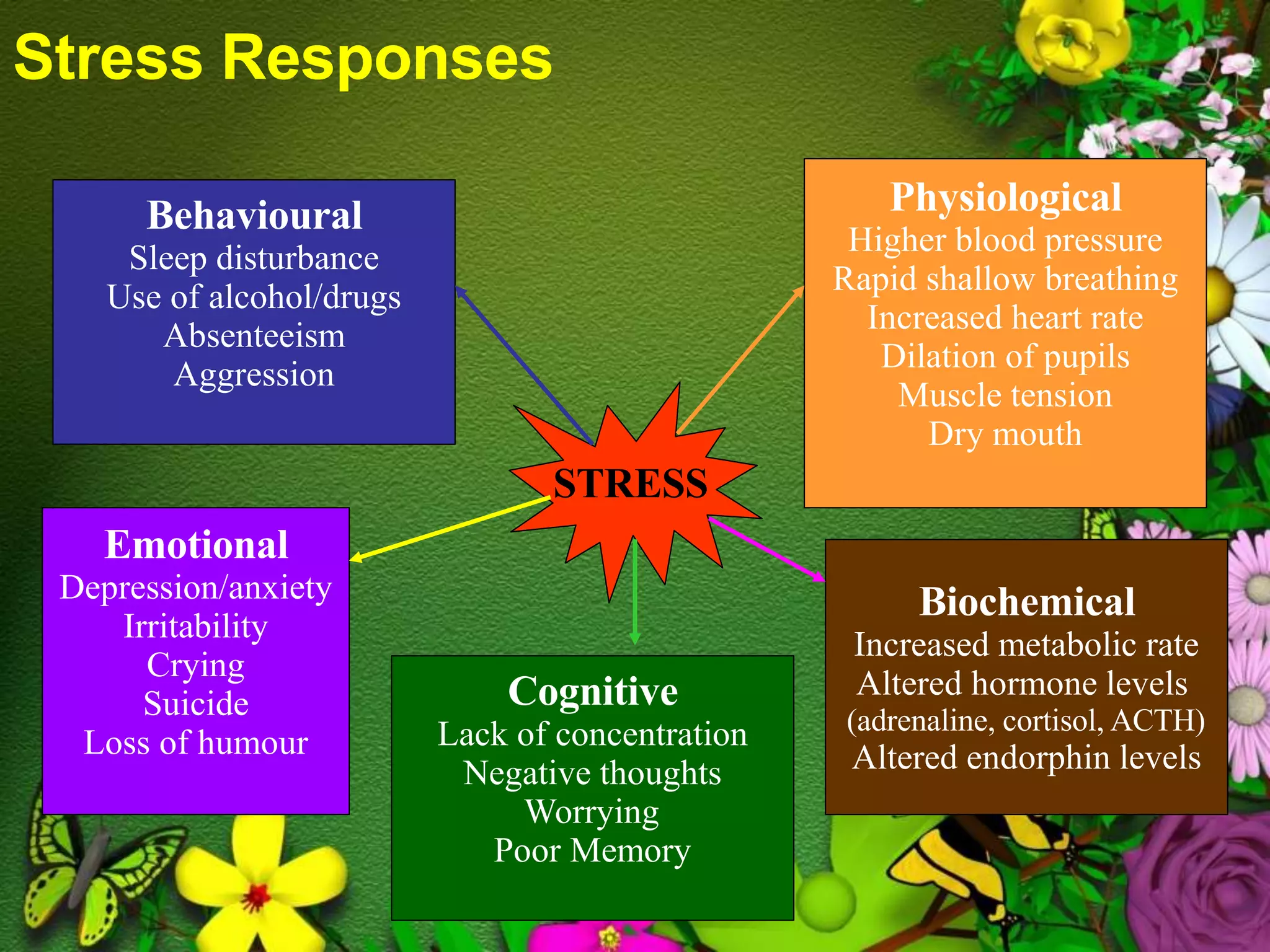 Coping with stress | PDF | Mental Health | Diseases and Conditions
