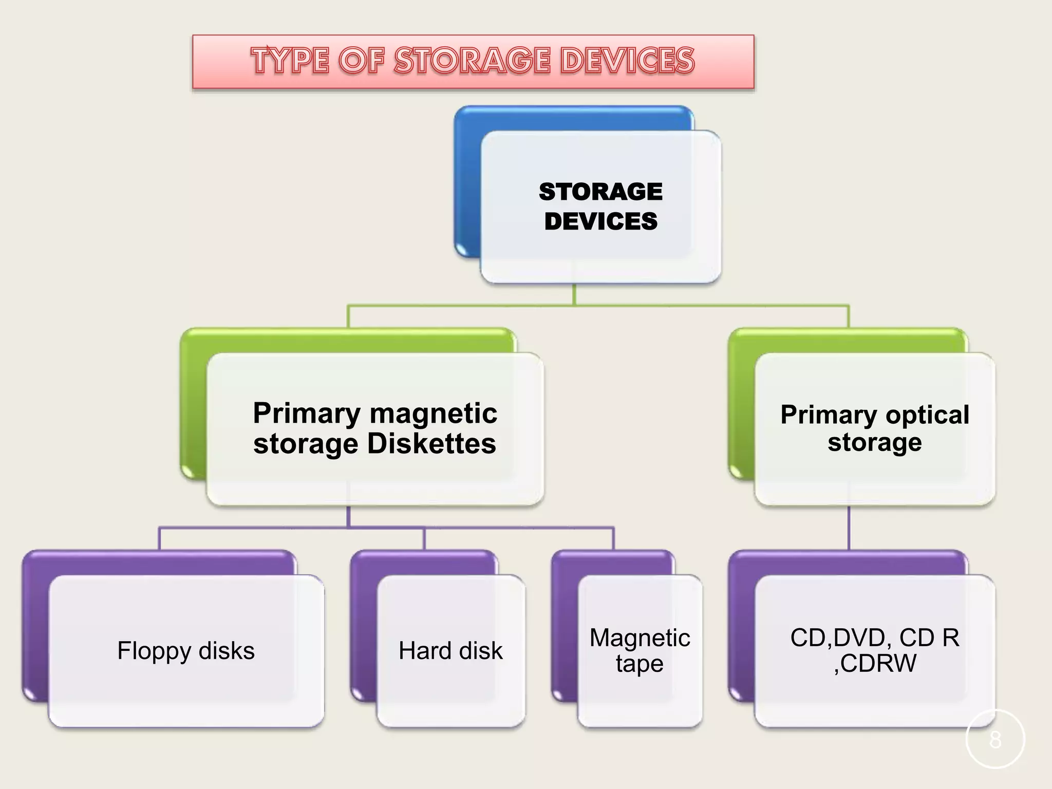 memory and storage devices | PPT