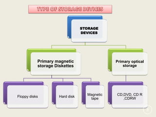 memory and storage devices | PPTX